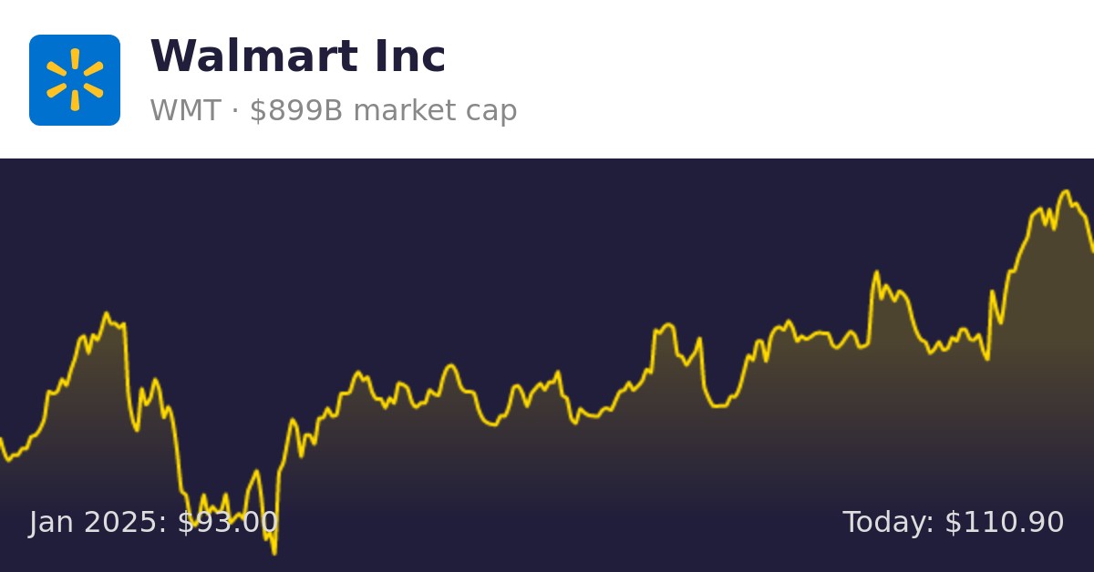 Walmart (WMT) | Finance information