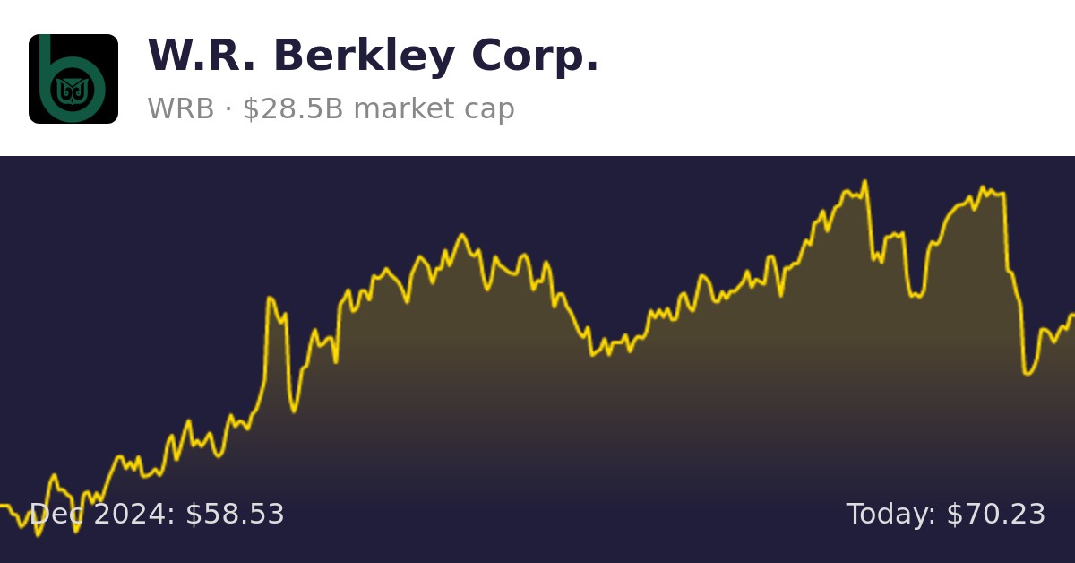 W.R. Berkley (WRB) | Finance information