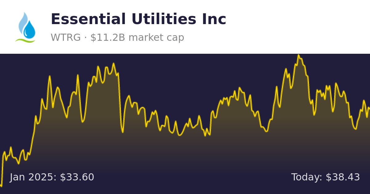 Essential Utilities (WTRG) | Finance information