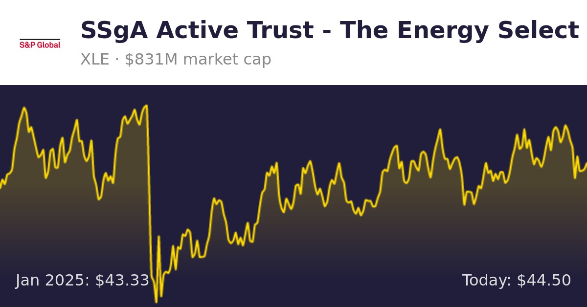 SSgA Active Trust - The Energy Select Sector SPDR Fund (XLE) | Finance