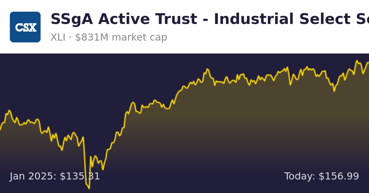 SSgA Active Trust - Industrial Select Sector SPDR (XLI) | Finance